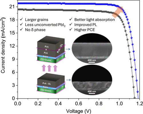 Improved Crystallinity and Efficiency in Perovskite Solar Cells through ...
