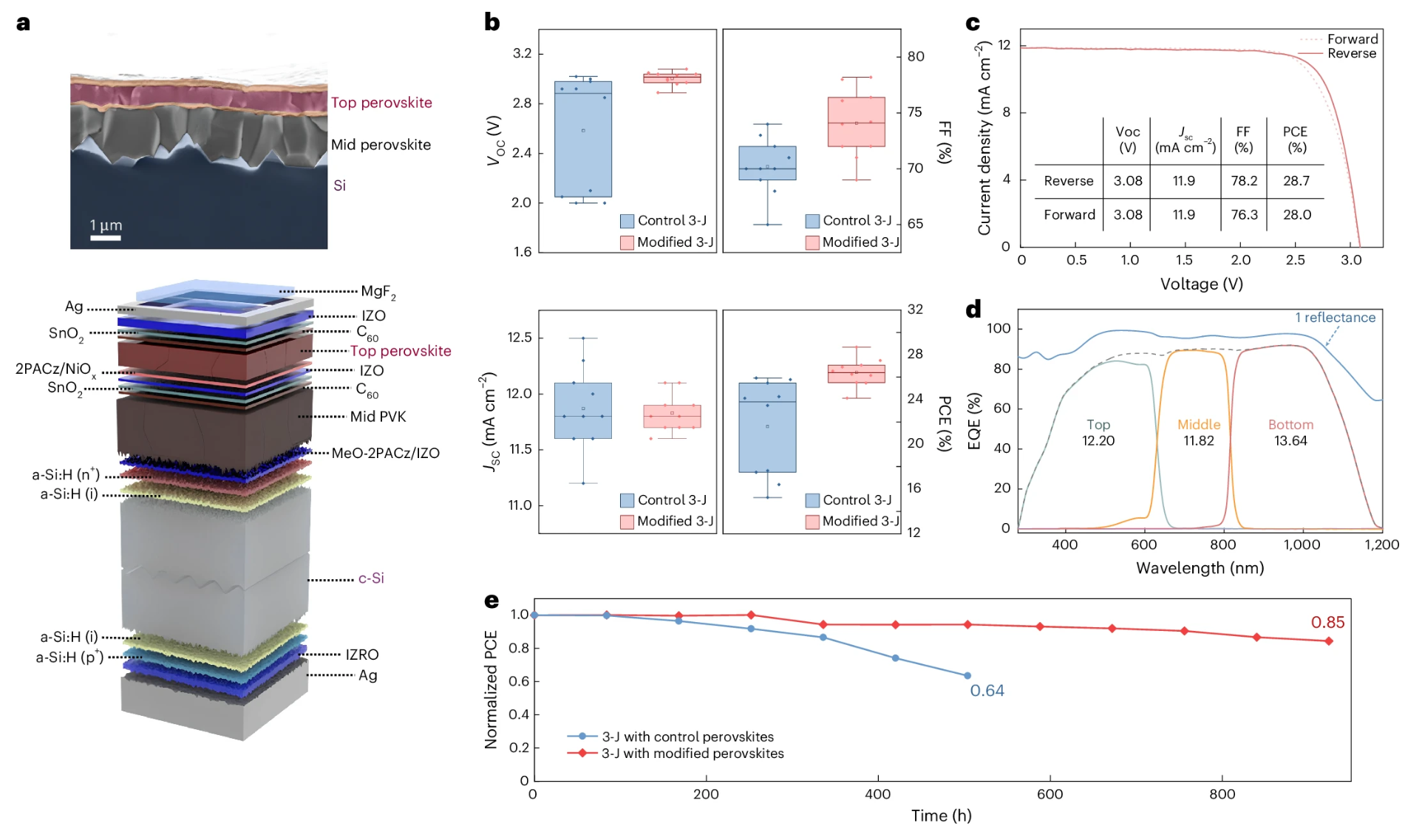 Stabilized perovskite phases enabling efficient perovskite/perovskite ...