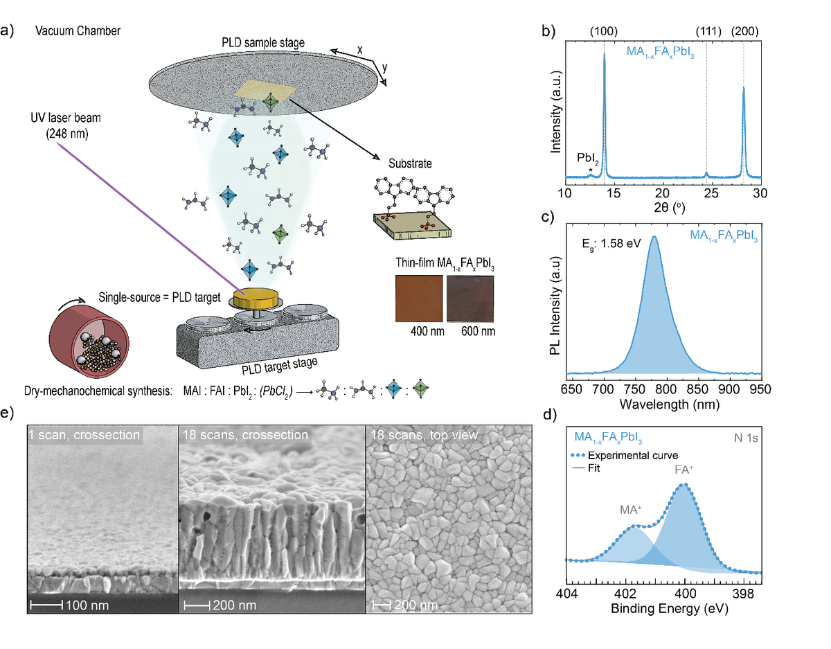 Single-Source Pulsed Laser Deposited Perovskite Solar Cells with >19% ...