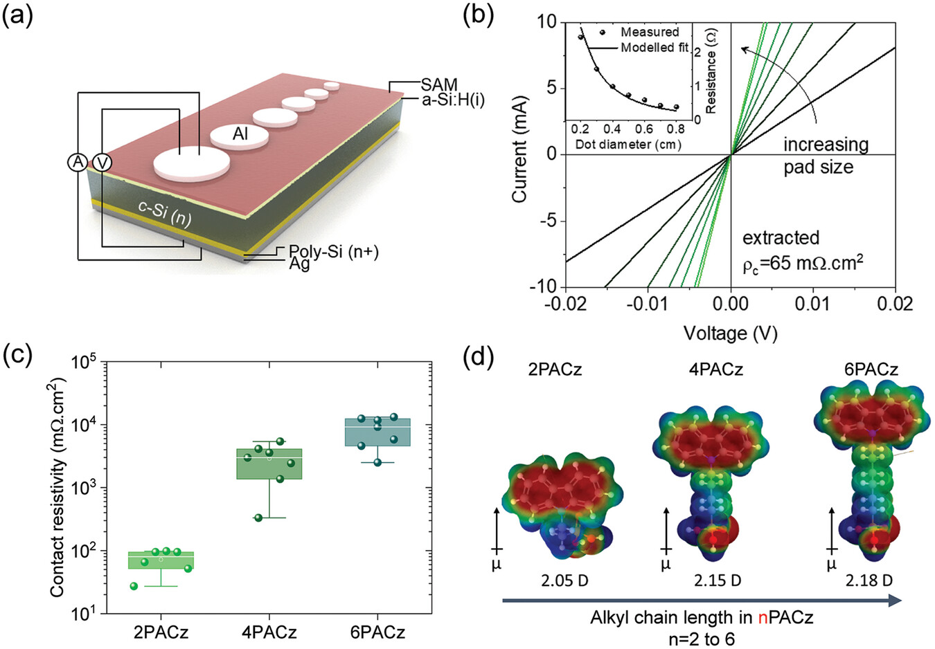 Efficient Silicon Solar Cells through Organic Self-Assembled Monolayers as Electron Selective ...