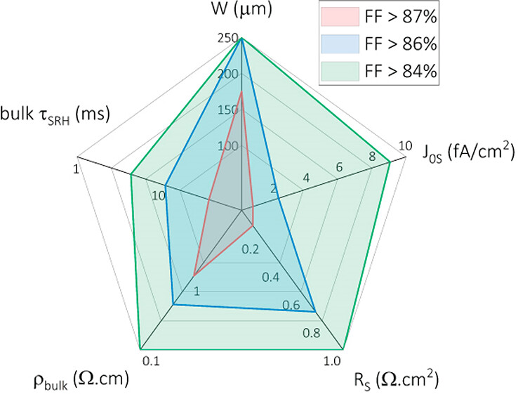 Design Criteria for Silicon Solar Cells with Fill Factors Approaching ...