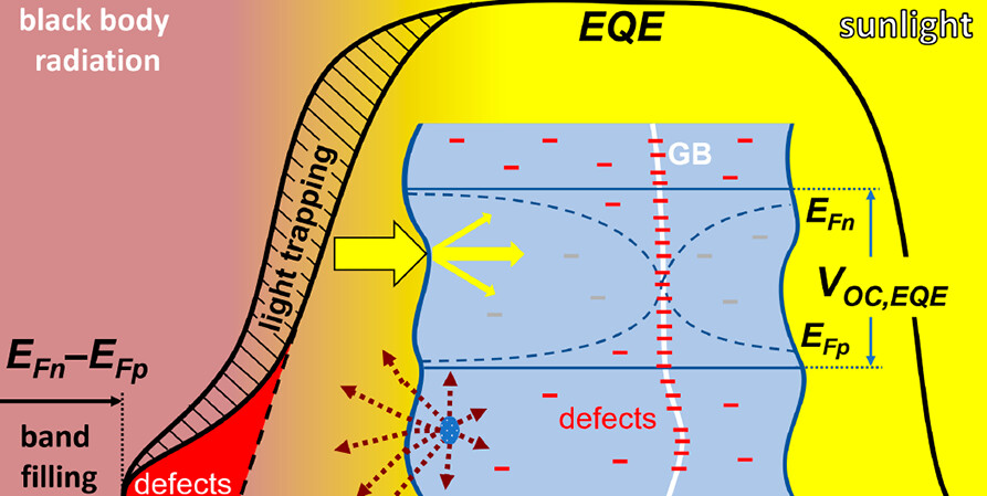 Below the Urbach Edge: Solar Cell Loss Analysis Based on Full External ...