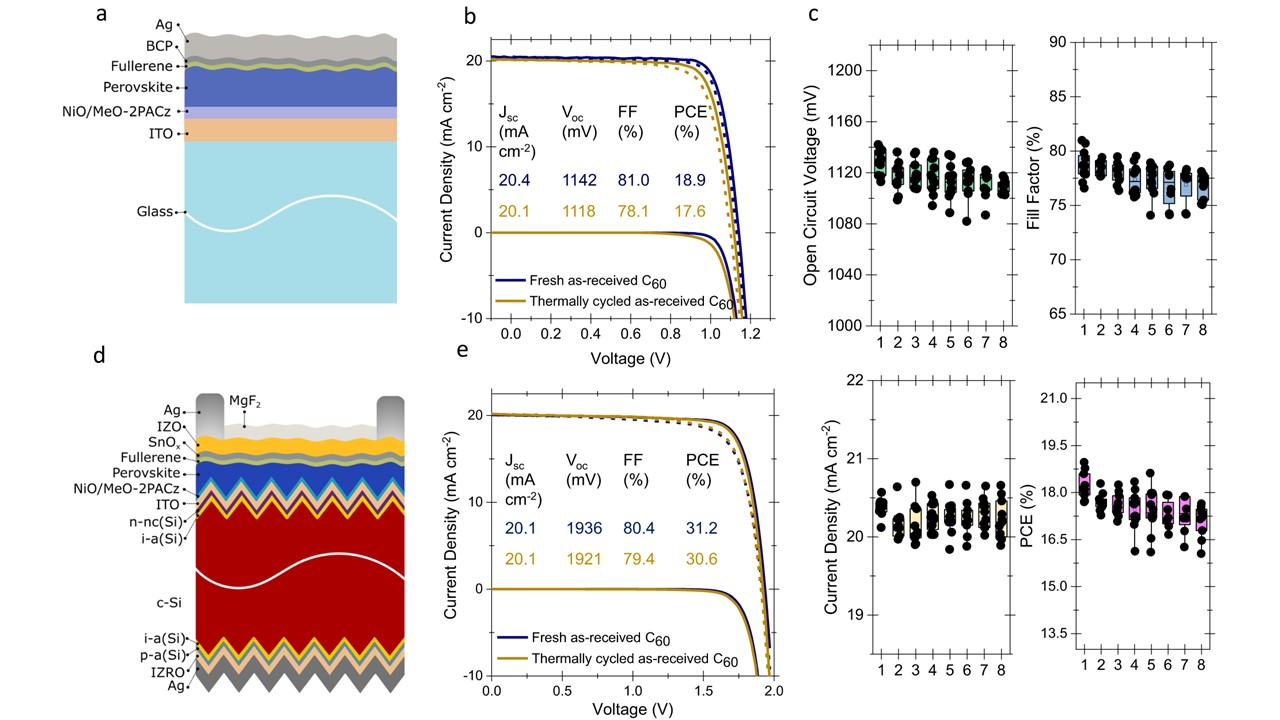 Sublimed C60 for efficient and repeatable perovskite-based solar cells