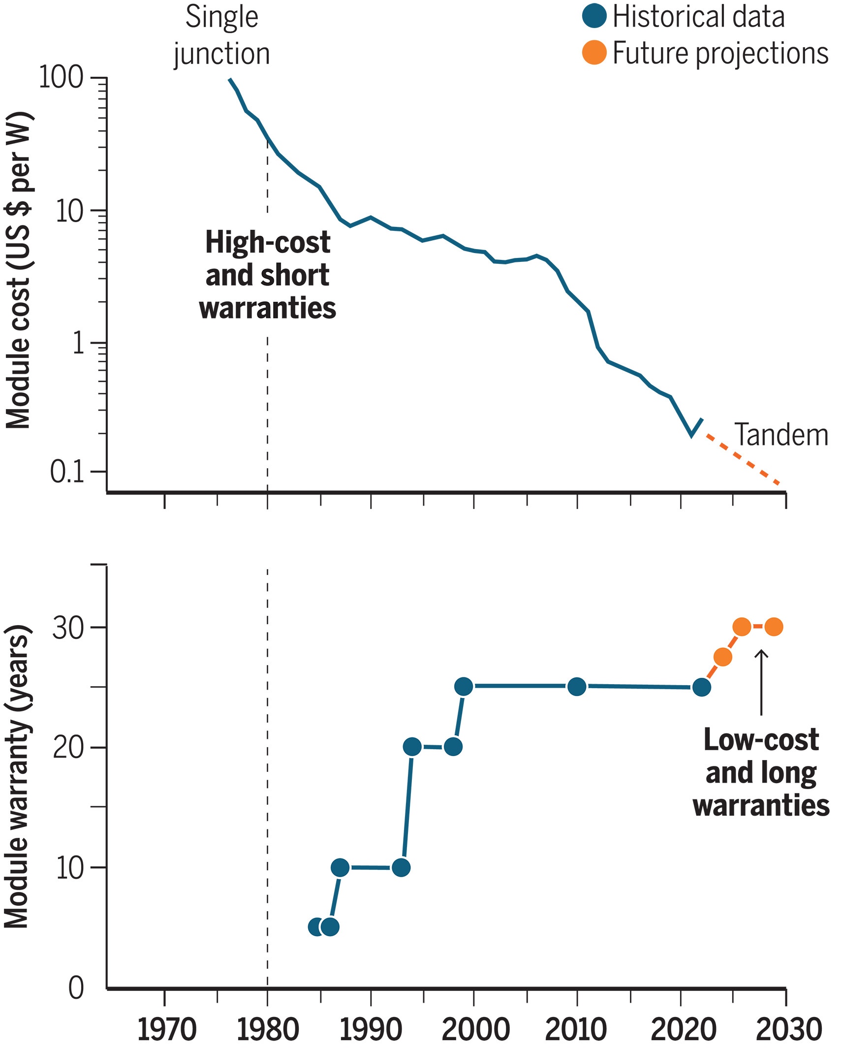 Pathways toward commercial perovskite/silicon tandem photovoltaics