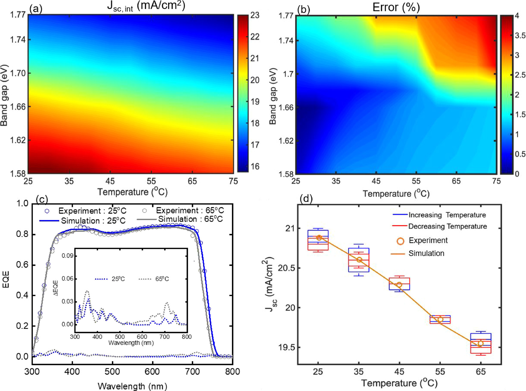 Temperature-Dependent Optical Modeling of Perovskite Solar Cells