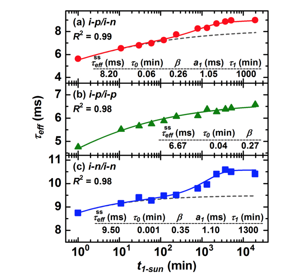 Light-induced performance increase of silicon heterojunction solar cells