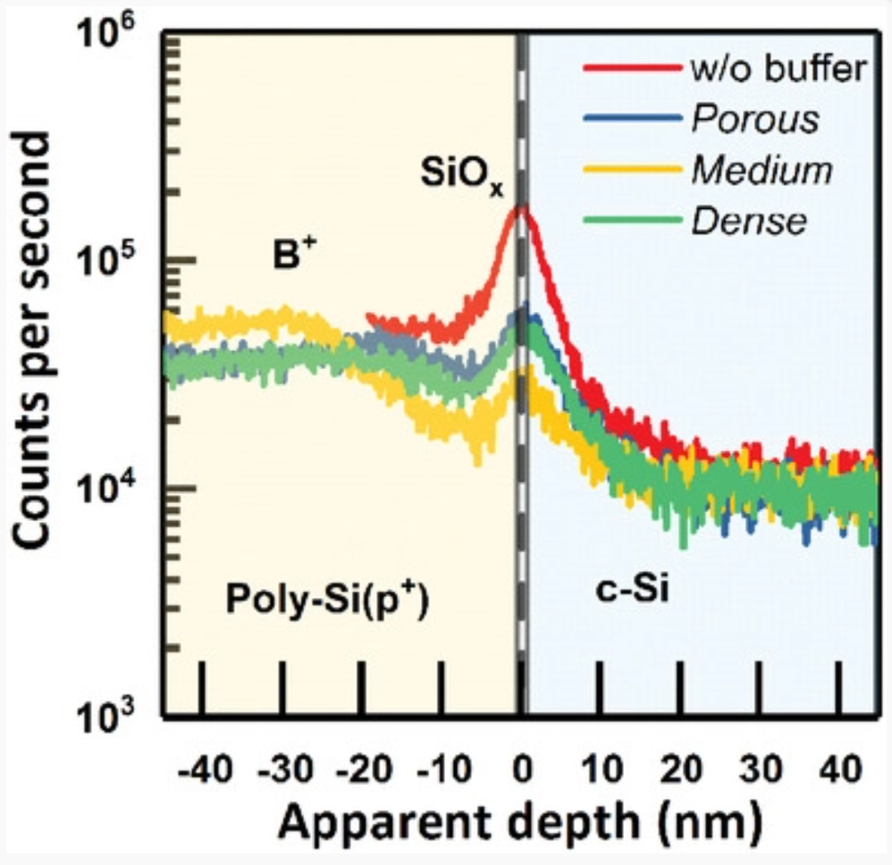 Intrinsic Silicon Buffer Layer Improves Hole‐Collecting Poly‐Si ...